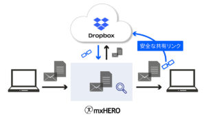 Dropbox Japan、mxHero の「Mail2Cloud」との連携を発表