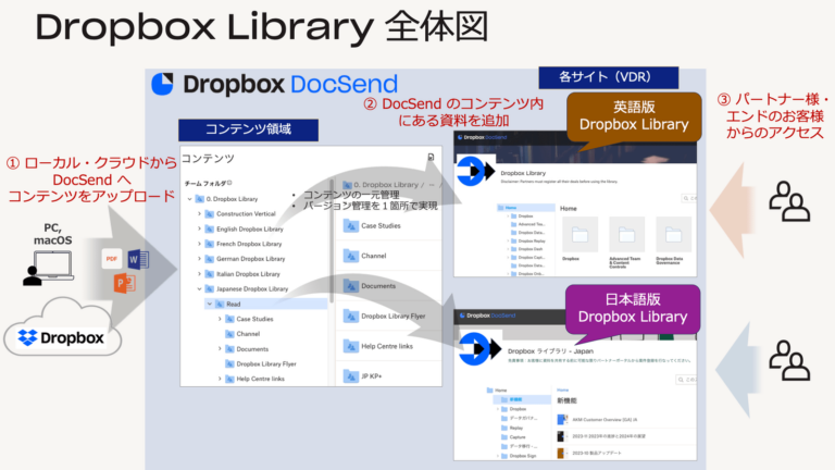 Dropbox Library Japan – DocSend 社内事例のご紹介